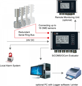 motcom® SiCOMS® / OCom - motcom